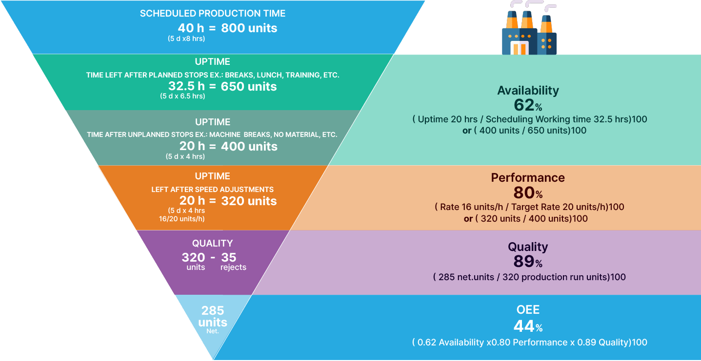 Worximity | Decoding the OEE Calculation: Translating OEE Metrics into Tangible Losses